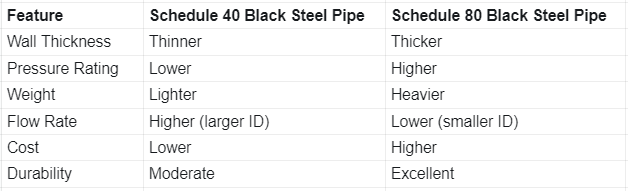 Schedule 40 vs Schedule 80 Black Steel Pipe – Key Differences Explained,Schedule 40 vs Schedule ...